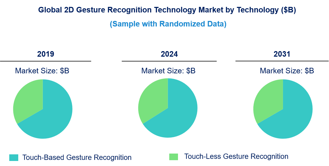 Technology Landscape, Trends and Opportunities in 2D Gesture ...