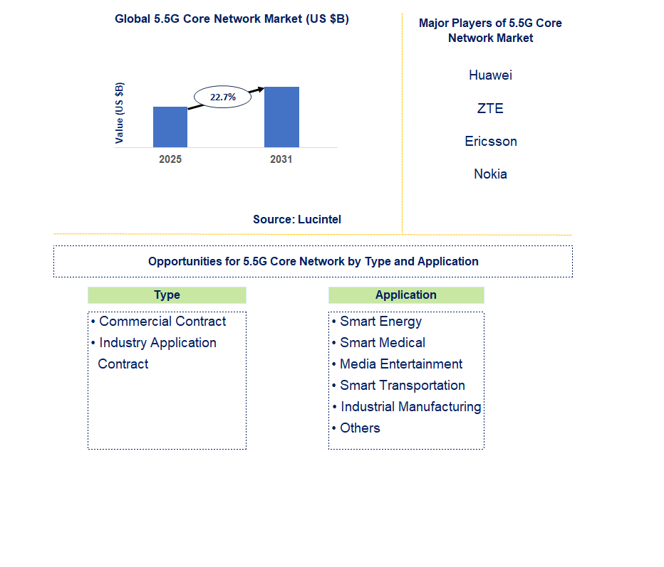 5G-Advanced Market Report: Trends, Forecast and Competitive Analysis to ...