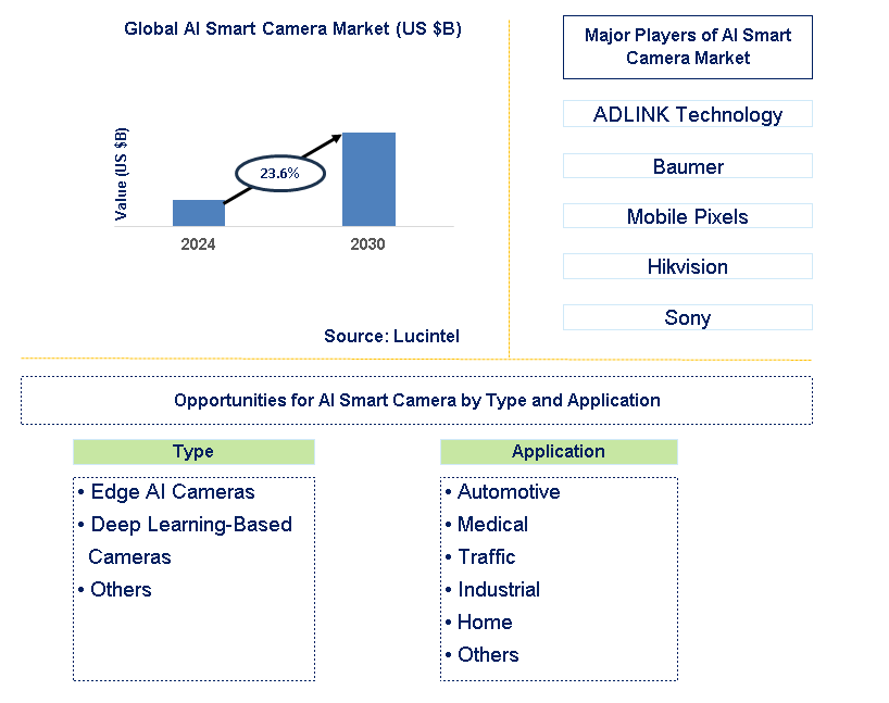 AI Smart Camera Market Report: Trends, Forecast and Competitive ...