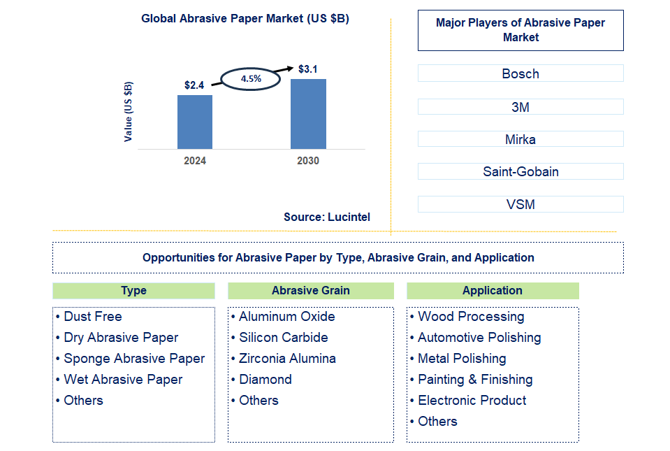 Abrasive Paper Market Report: Trends, Forecast and Competitive Analysis ...