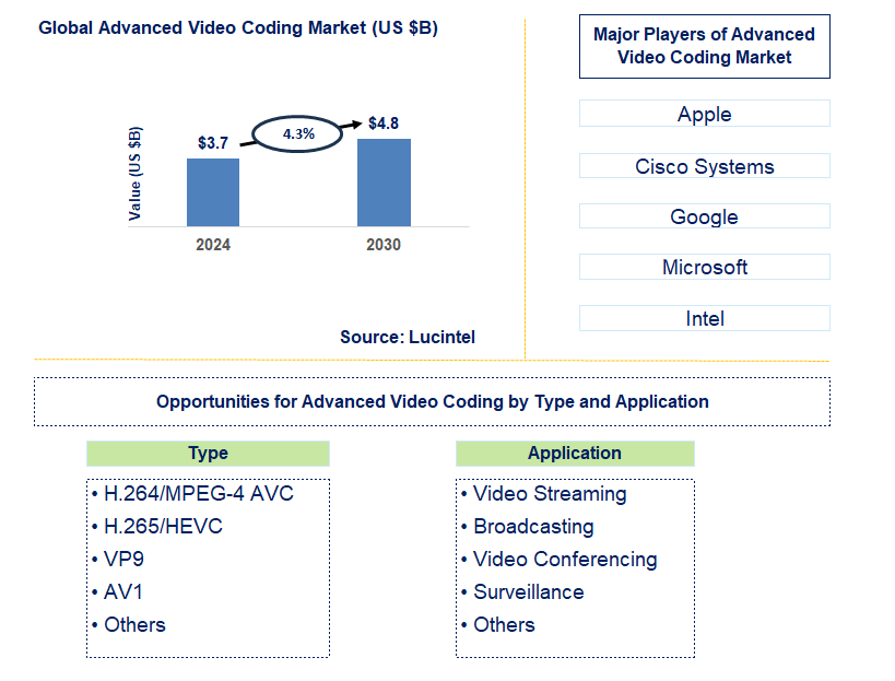 Advanced Video Coding Market Report: Trends, Forecast and Competitive ...