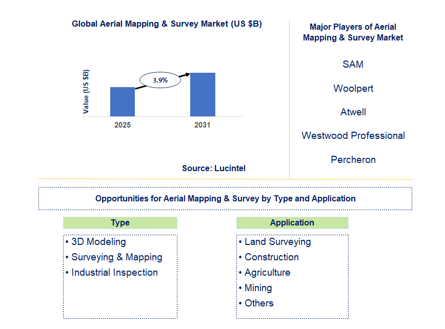 Aerial Mapping & Survey Market Report: Trends, Forecast and Competitive ...