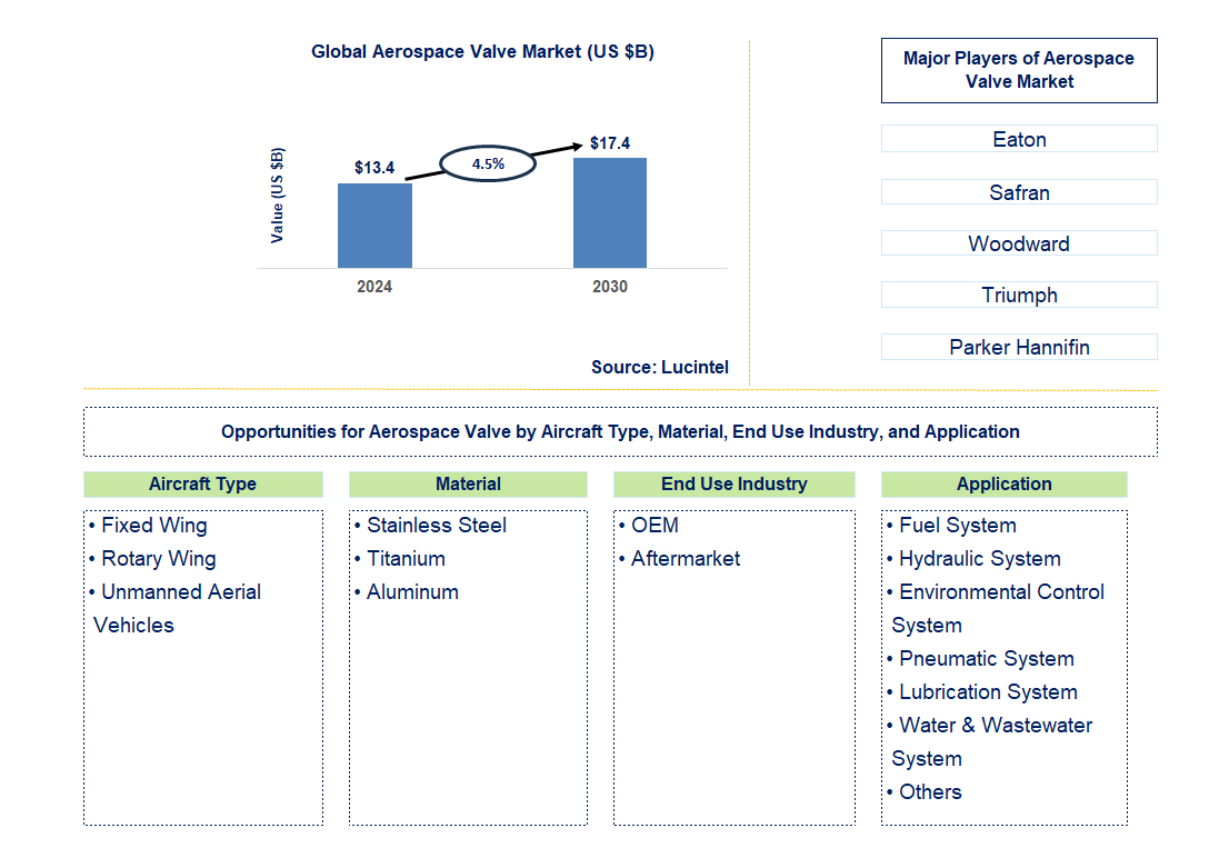 Aerospace Valve Market Report: Trends, Forecast and Competitive ...