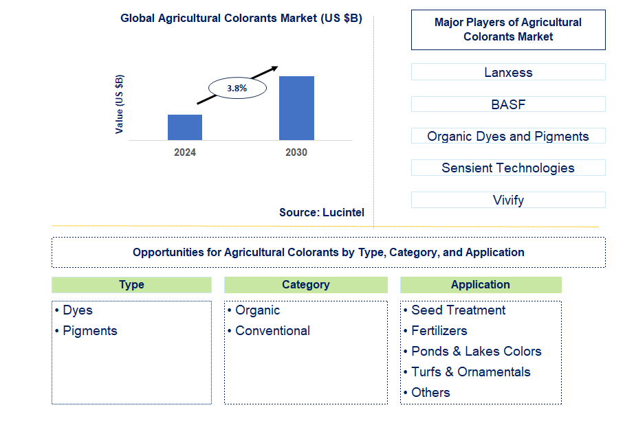 Agricultural Colorants Market Report: Trends, Forecast and Competitive ...