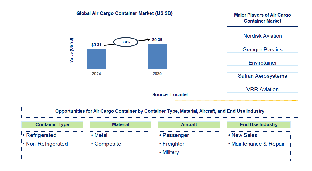 Air Cargo Container Market Report: Trends, Forecast and Competitive ...