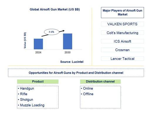 Airsoft Gun Market Report: Trends, Forecast and Competitive Analysis to ...