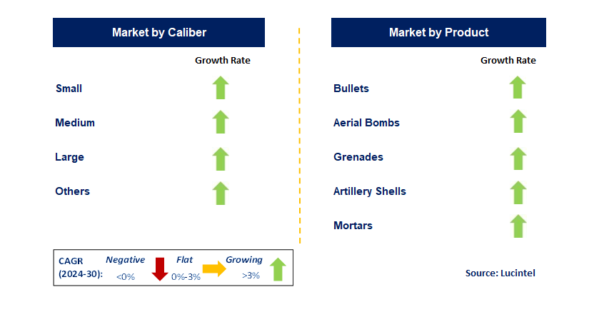 Ammunition Market Report: Trends, Forecast and Competitive Analysis to ...