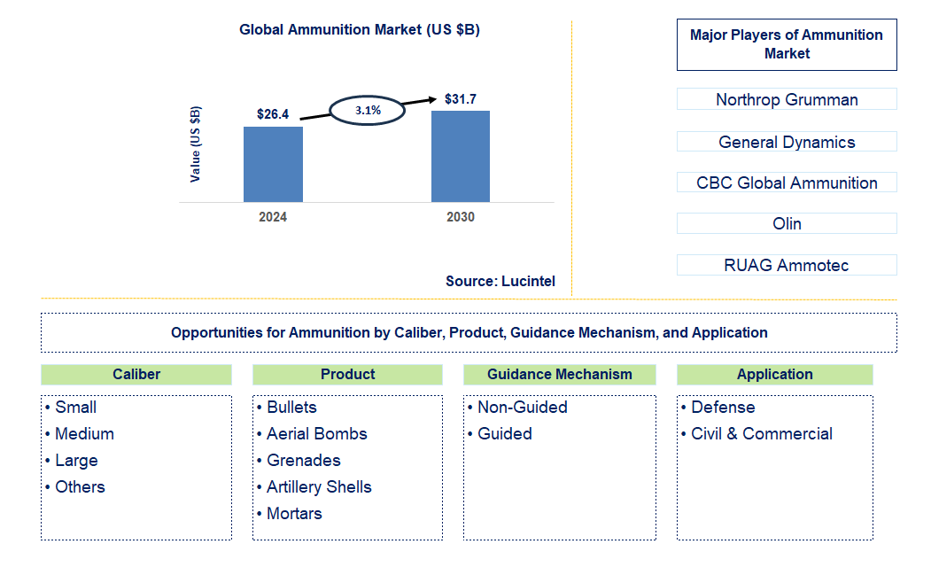 Ammunition Market Report: Trends, Forecast and Competitive Analysis to ...