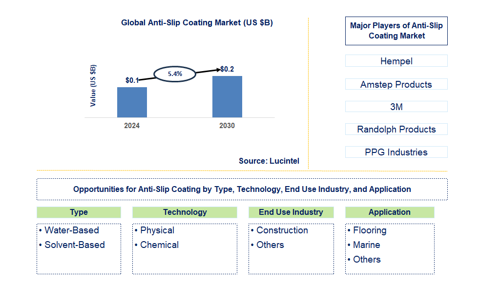 Anti-Slip Coating Market Report: Trends, Forecast and Competitive ...