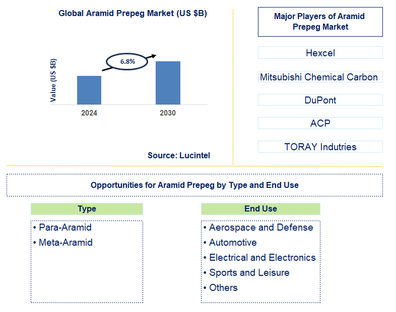 Aramid Prepeg Market Report: Trends, Forecast and Competitive Analysis ...