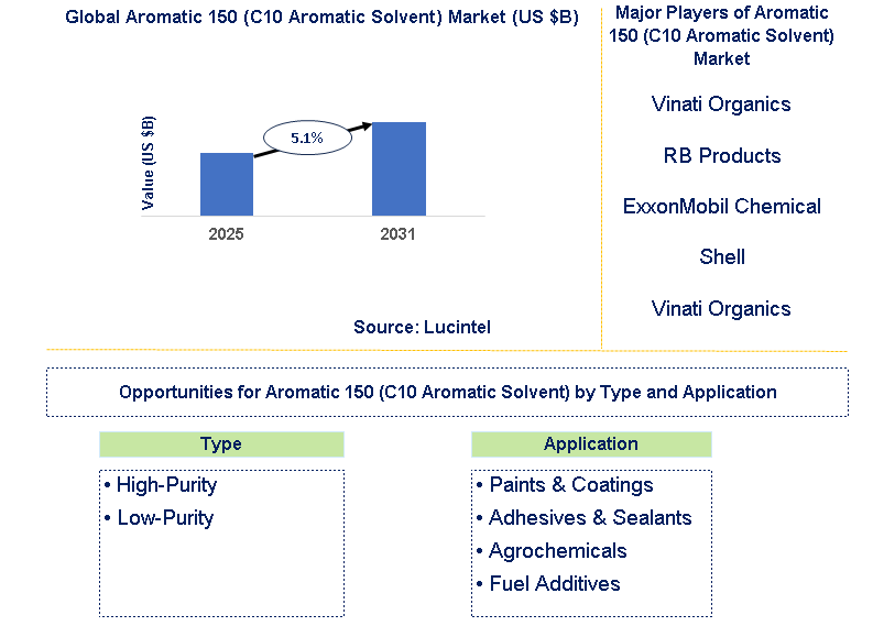 Aromatic 150 (C10 Aromatic Solvent) Market Report: Trends, Forecast and ...