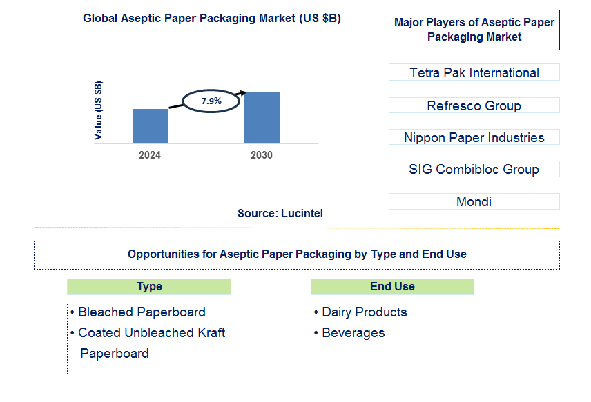 Aseptic Paper Packaging Market Report: Trends, Forecast and Competitive ...