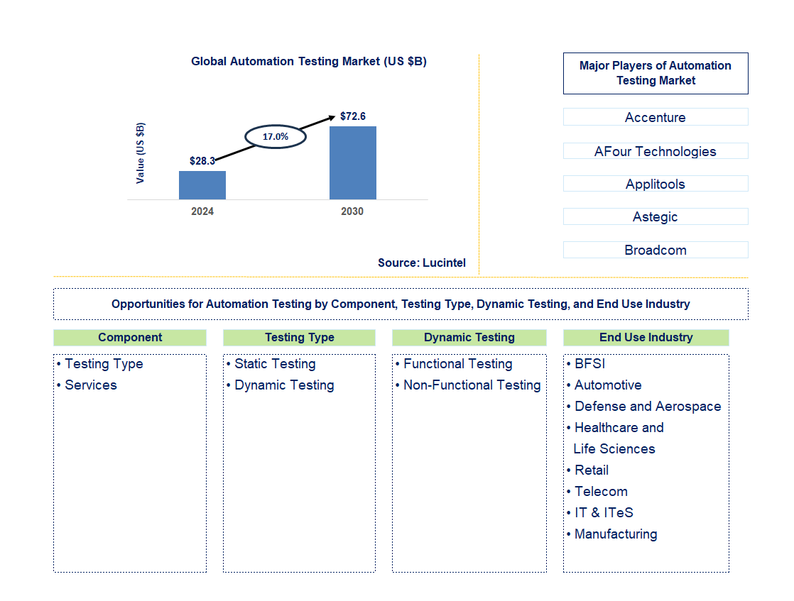 Automation Testing Market Report: Trends, Forecast and Competitive ...