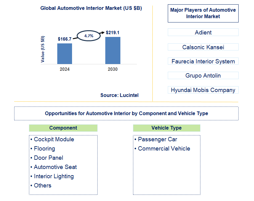 Automotive Interior Market Report: Trends, Forecast and Competitive Analysis to 2030
