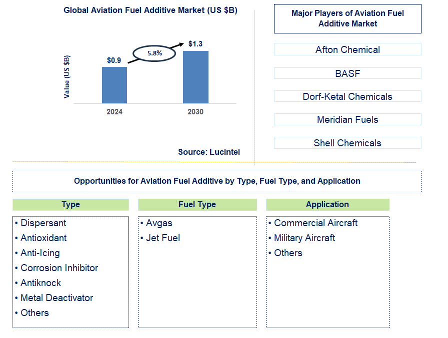 Aviation Fuel Additive Market Report: Trends, Forecast and Competitive ...