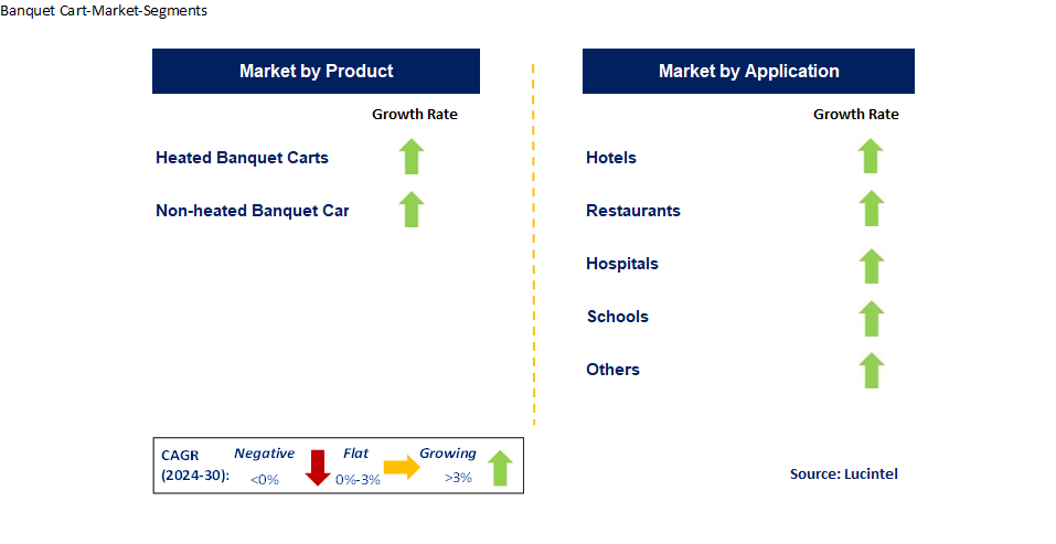 Banquet Cart Market Report: Trends, Forecast and Competitive Analysis ...