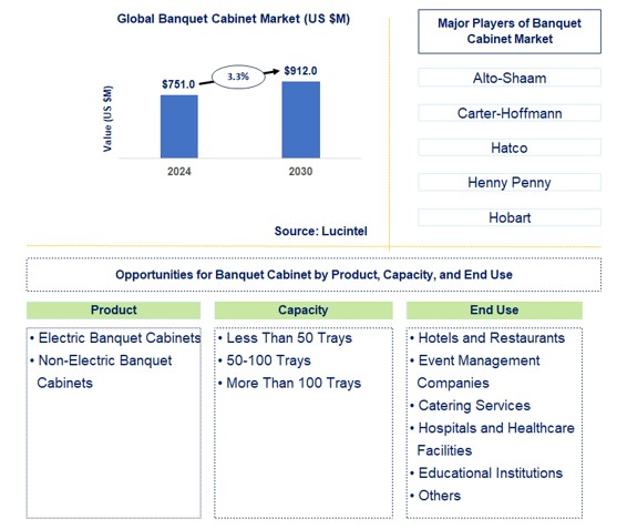 Banquet Cabinet Market Report: Trends, Forecast and Competitive ...