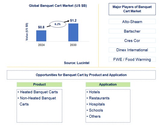 Banquet Cart Market Report: Trends, Forecast and Competitive Analysis ...