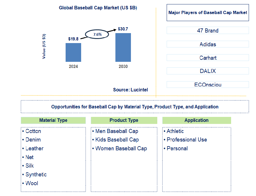 Baseball Cap Market Report: Trends, Forecast and Competitive Analysis ...