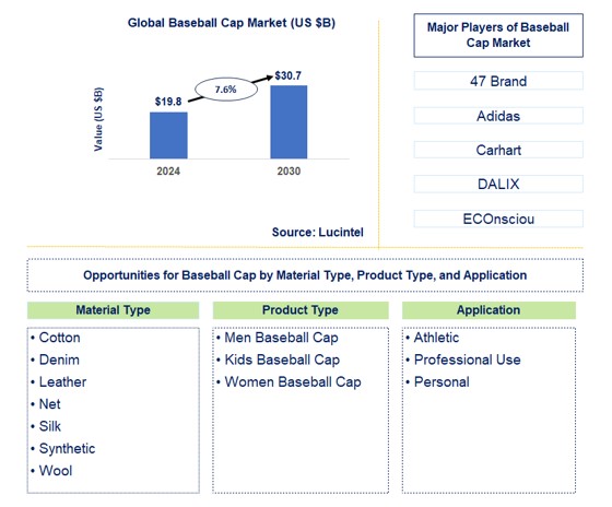Baseball Cap Market Report: Trends, Forecast and Competitive Analysis ...