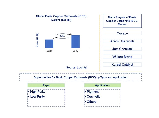 Basic Copper Carbonate (BCC) Market Report: Trends, Forecast and ...