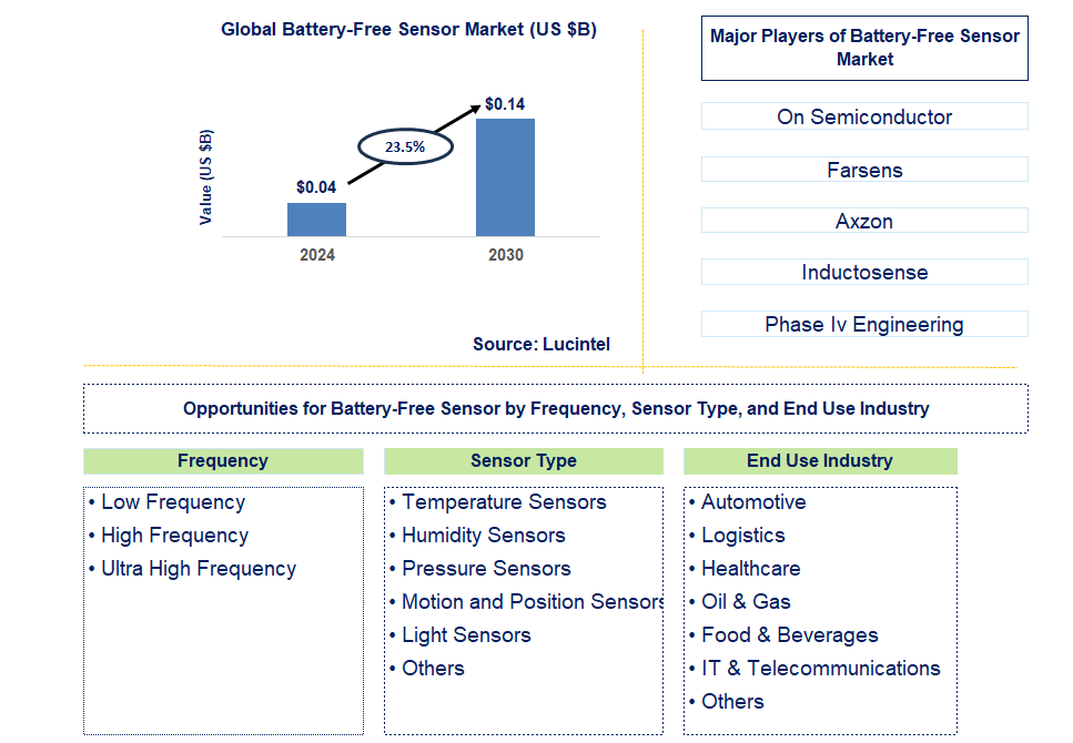 Battery-Free Sensor Market Size, Share & Analysis to 2030