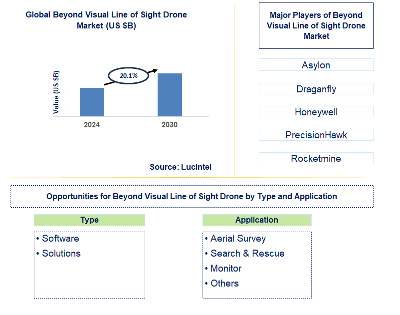 Beyond Visual Line of Sight Drone Market Report: Trends, Forecast and ...