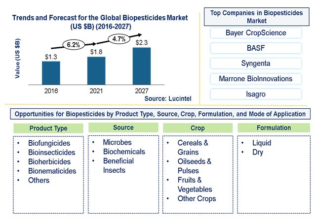 Biopesticides Market: Market Size, Trends and Growth Analysis