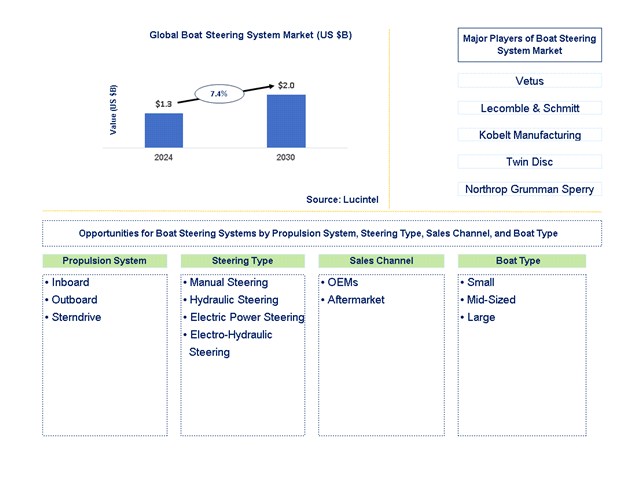 Boat Steering System Market Report: Trends, Forecast and Competitive ...