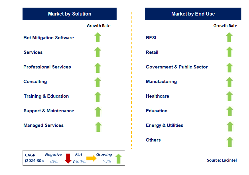 Bot Mitigation Market Report: Trends, Forecast and Competitive Analysis ...