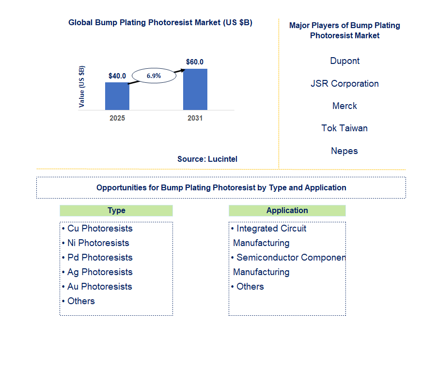 Bump Plating Photoresist Market Report: Trends, Forecast and ...