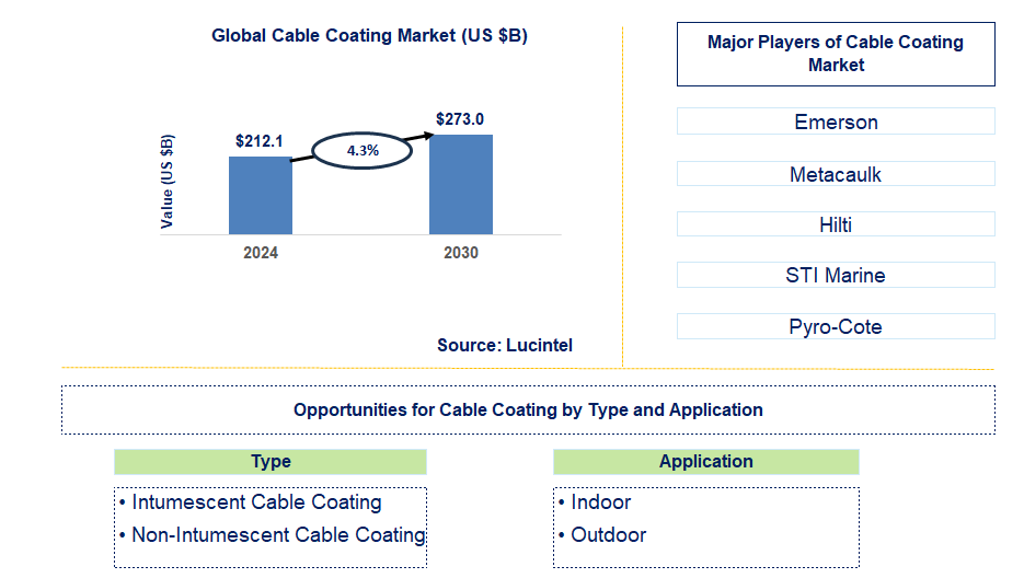 Cable Coating Market Report: Trends, Forecast and Competitive Analysis ...