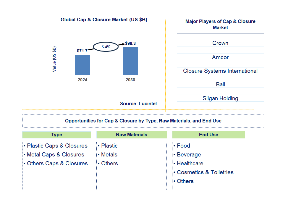 Cap & Closure Market Report: Trends, Forecast and Competitive Analysis ...
