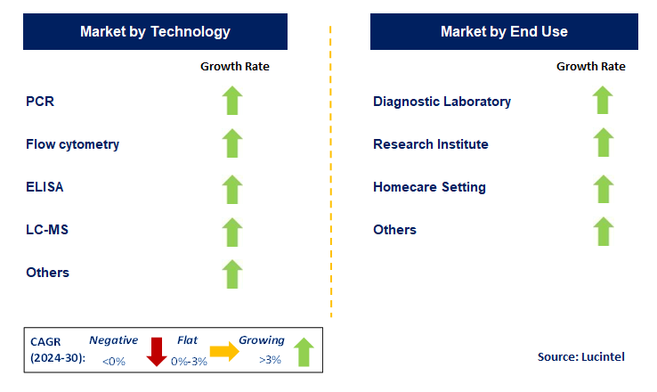 Cellular Health Screening Test Market Report: Trends, Forecast and ...
