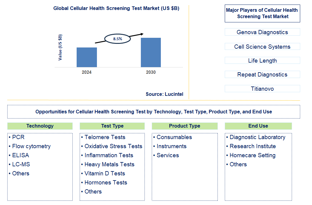 Cellular Health Screening Test Market Report: Trends, Forecast and ...