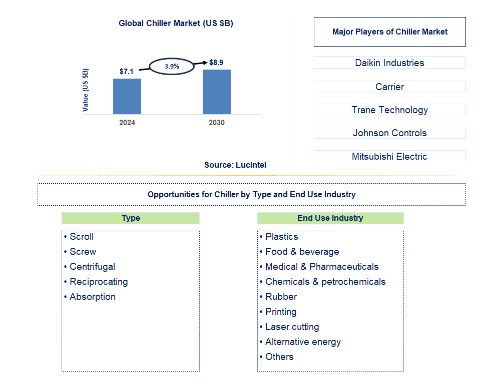 Chiller Market Report: Trends, Forecast and Competitive Analysis to 2030