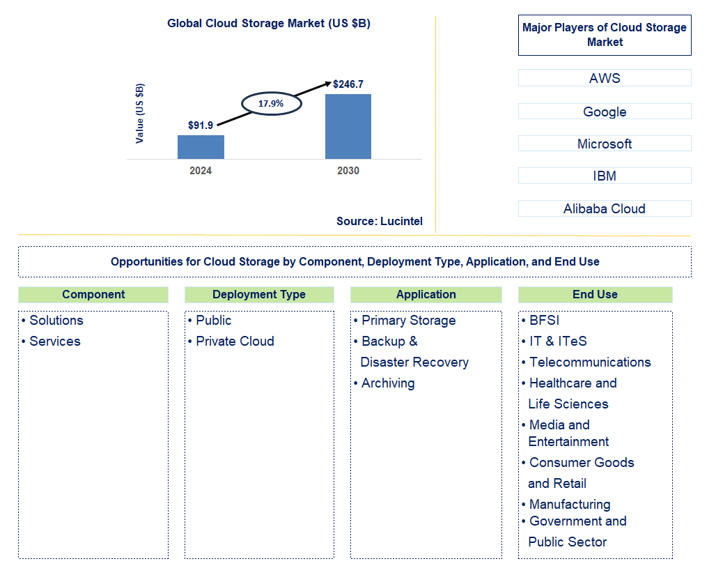Cloud Storage Market Report: Trends, Forecast and Competitive Analysis ...