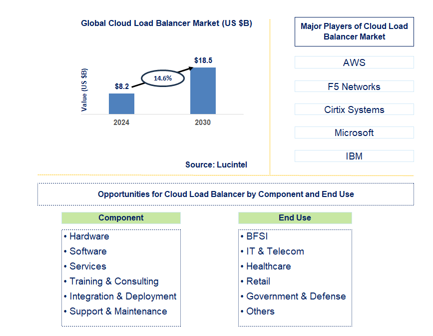 Cloud Load Balancer Market Report: Trends, Forecast and Competitive ...