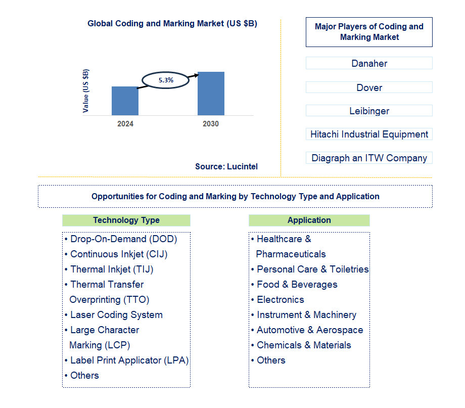 Coding and Marking Market Report: Trends, Forecast and Competitive ...