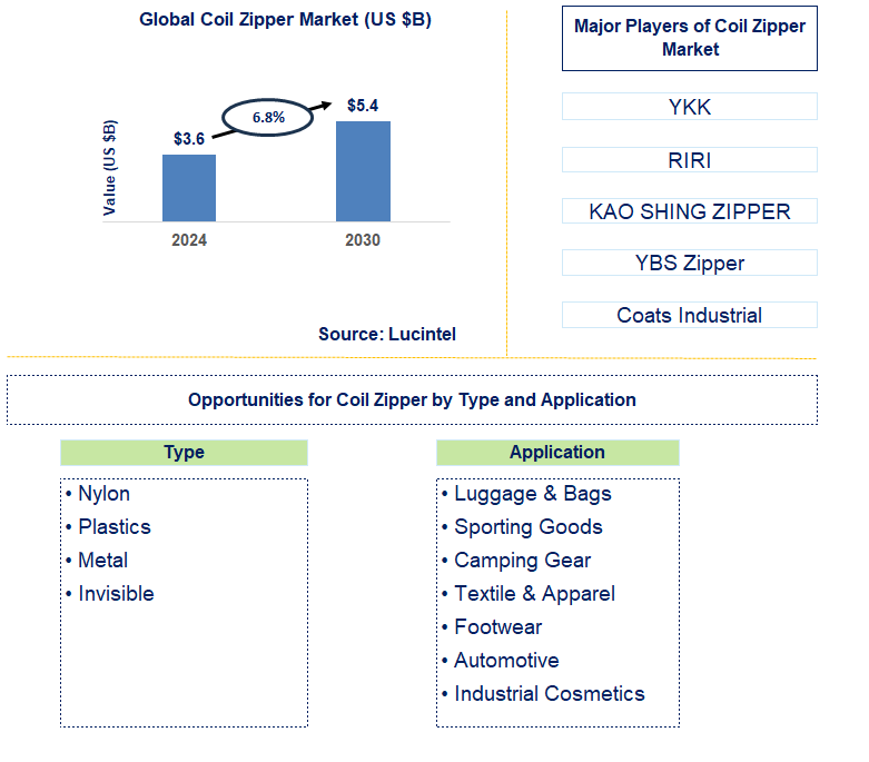 Coil Zipper Market Report: Trends, Forecast and Competitive Analysis to ...