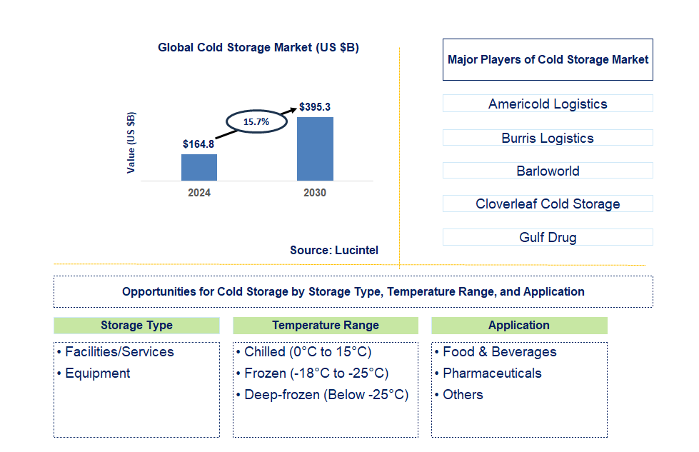 Cold Storage Market Report: Trends, Forecast and Competitive Analysis ...