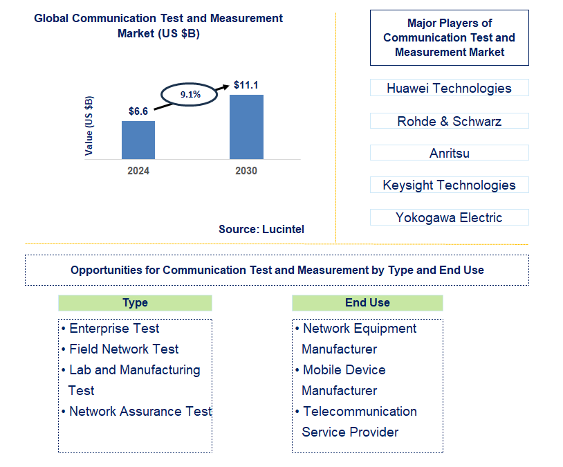 Communication Test and Measurement Market Report: Trends, Forecast and ...