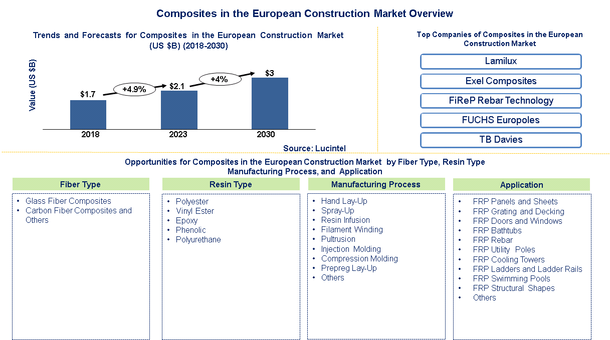 Composites in the European Construction Industry Size, Share & Analysis ...