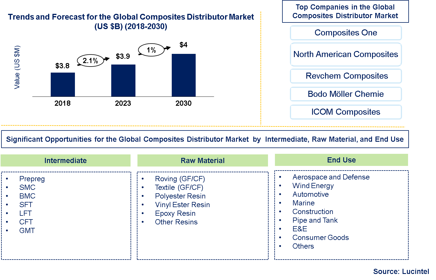 Composite Distributor Market: Trends, Opportunities and Competitive ...