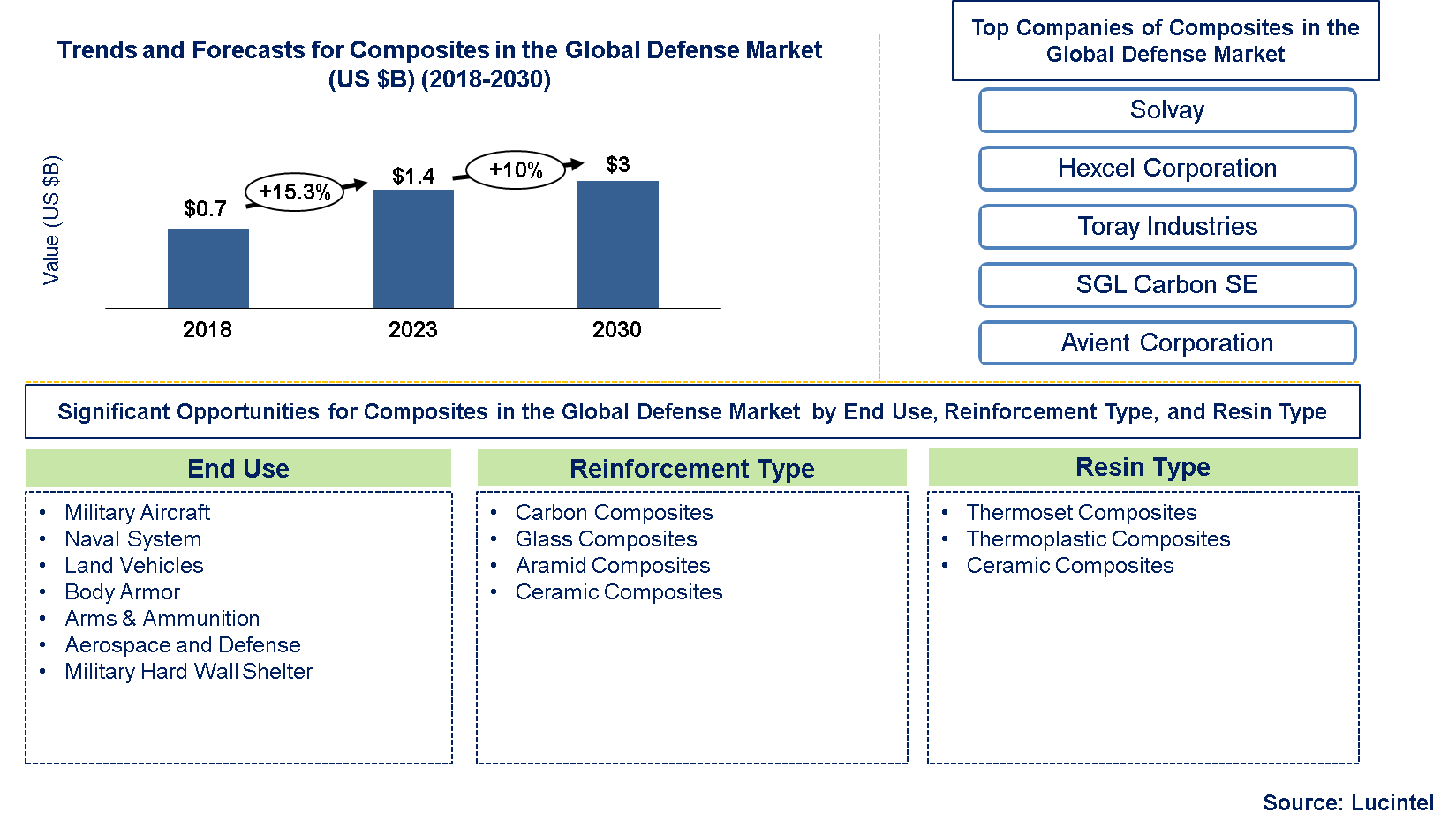 Composites in the Global Defense Industry Size, Share & Analysis to 2030