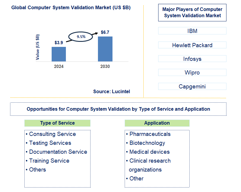 Computer System Validation Market Report: Trends, Forecast and ...