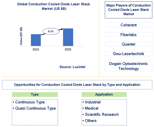 Conduction Cooled Diode Laser Stack Market Report: Trends, Forecast and ...