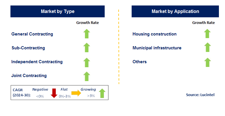 Construction Contractor Market Report: Trends, Forecast and Competitive ...