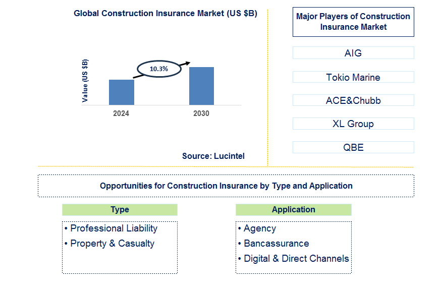 Construction Insurance Market Report: Trends, Forecast and Competitive ...