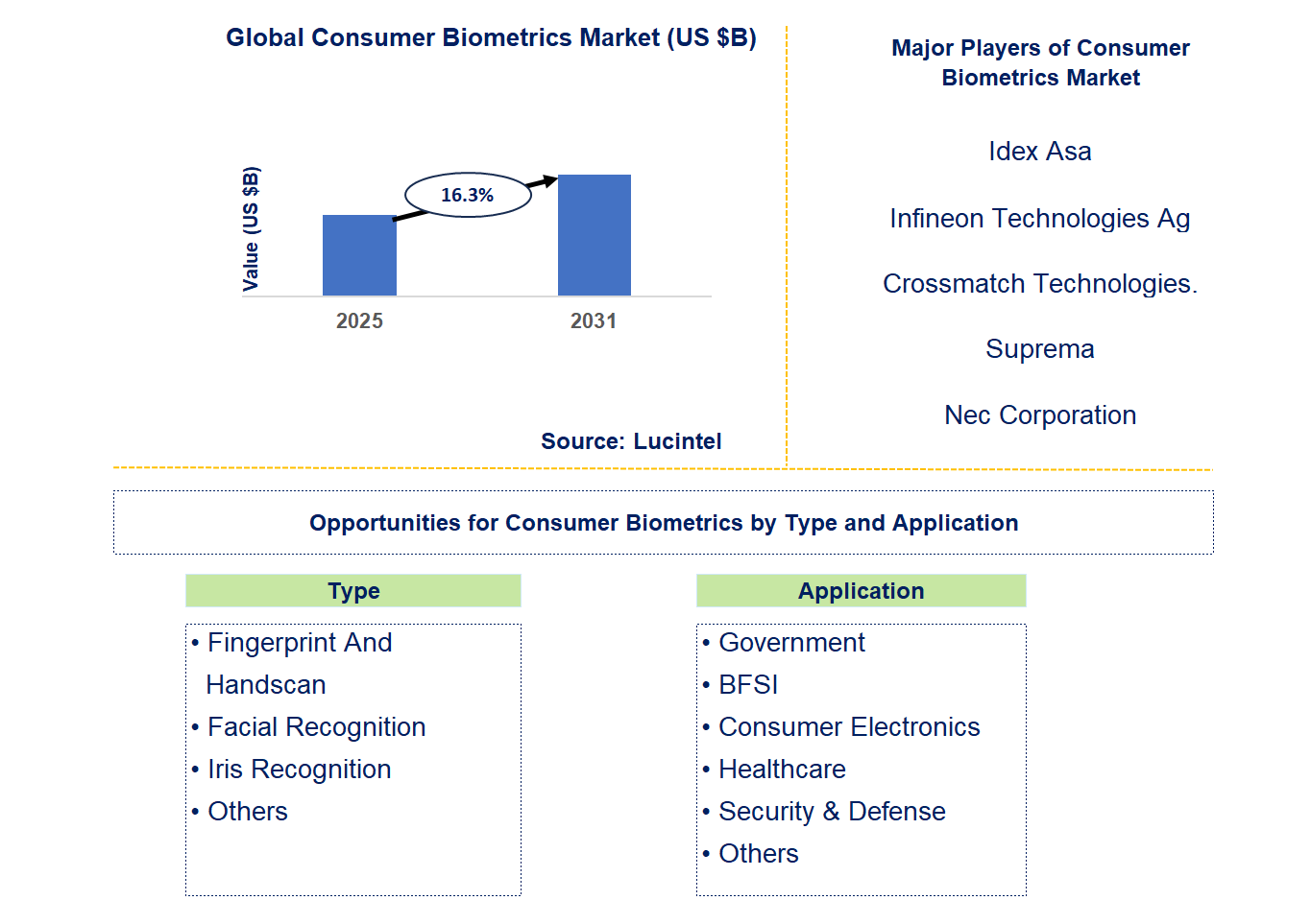Consumer Biometrics Market Report: Trends, Forecast and Competitive ...